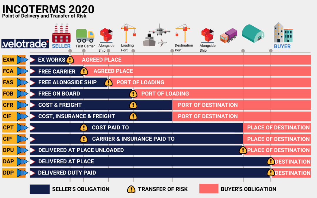 FOB Vs CIF Understanding The Risk And Responsibility